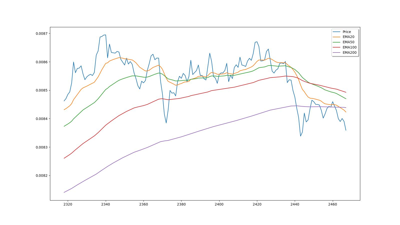 Footballcoin Exponential Moving Averages
