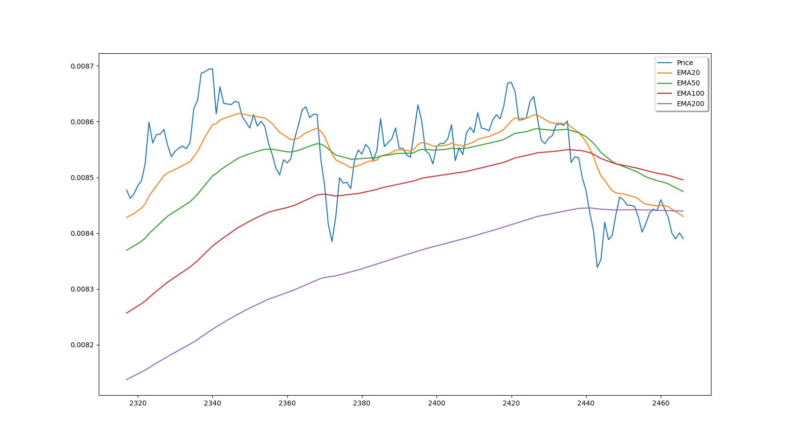 Footballcoin Exponential Moving Averages