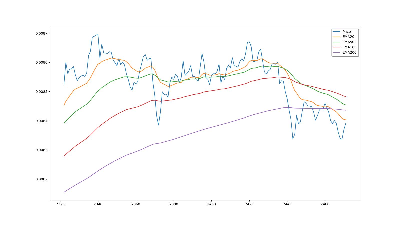 Footballcoin Exponential Moving Averages