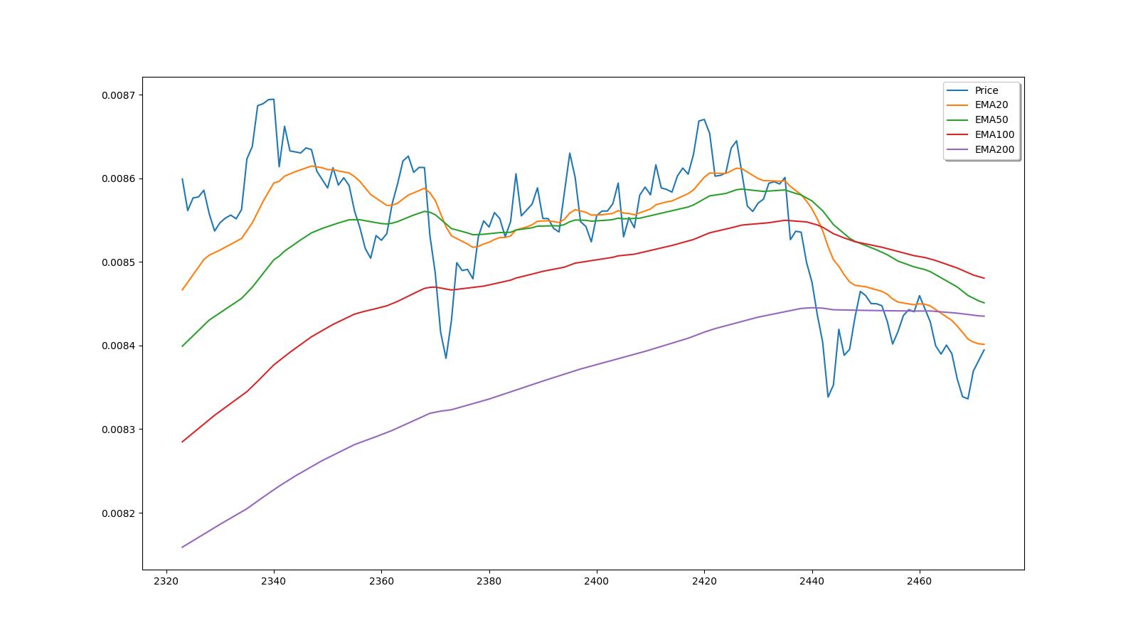 Footballcoin Exponential Moving Averages