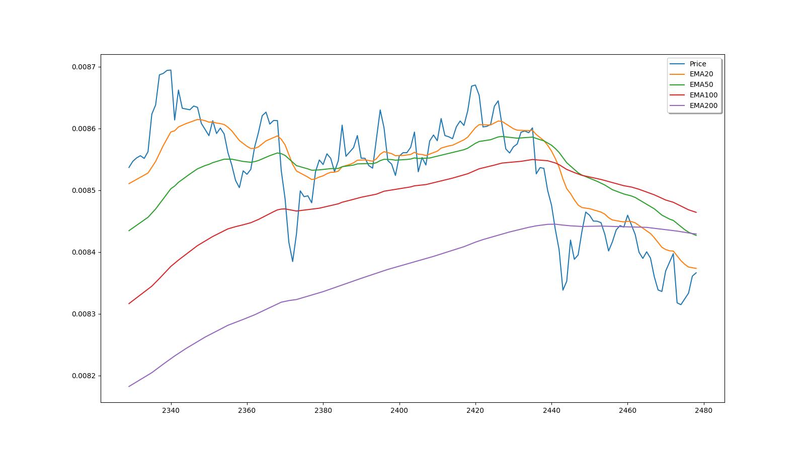 Footballcoin Exponential Moving Averages