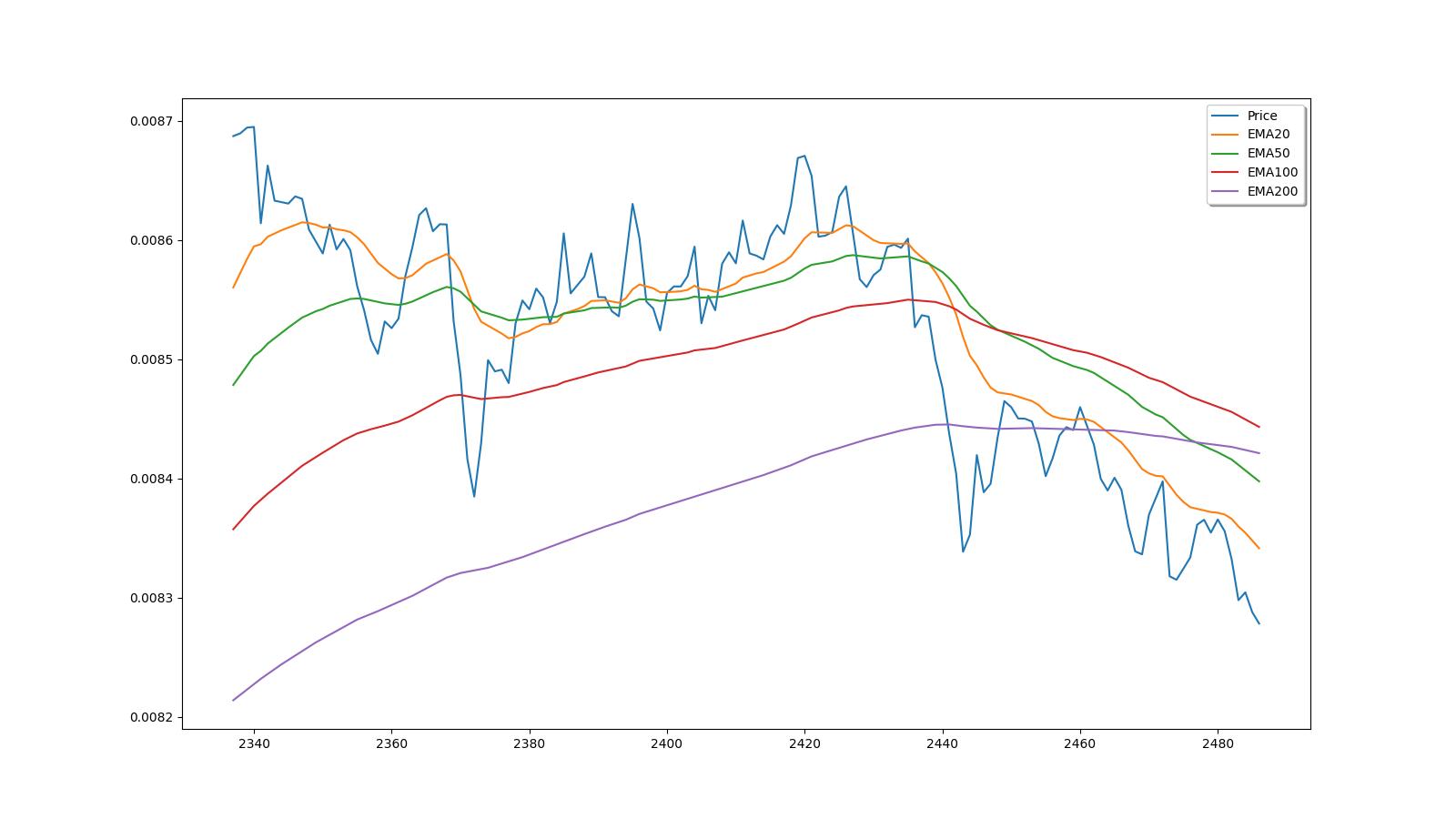 Footballcoin Exponential Moving Averages