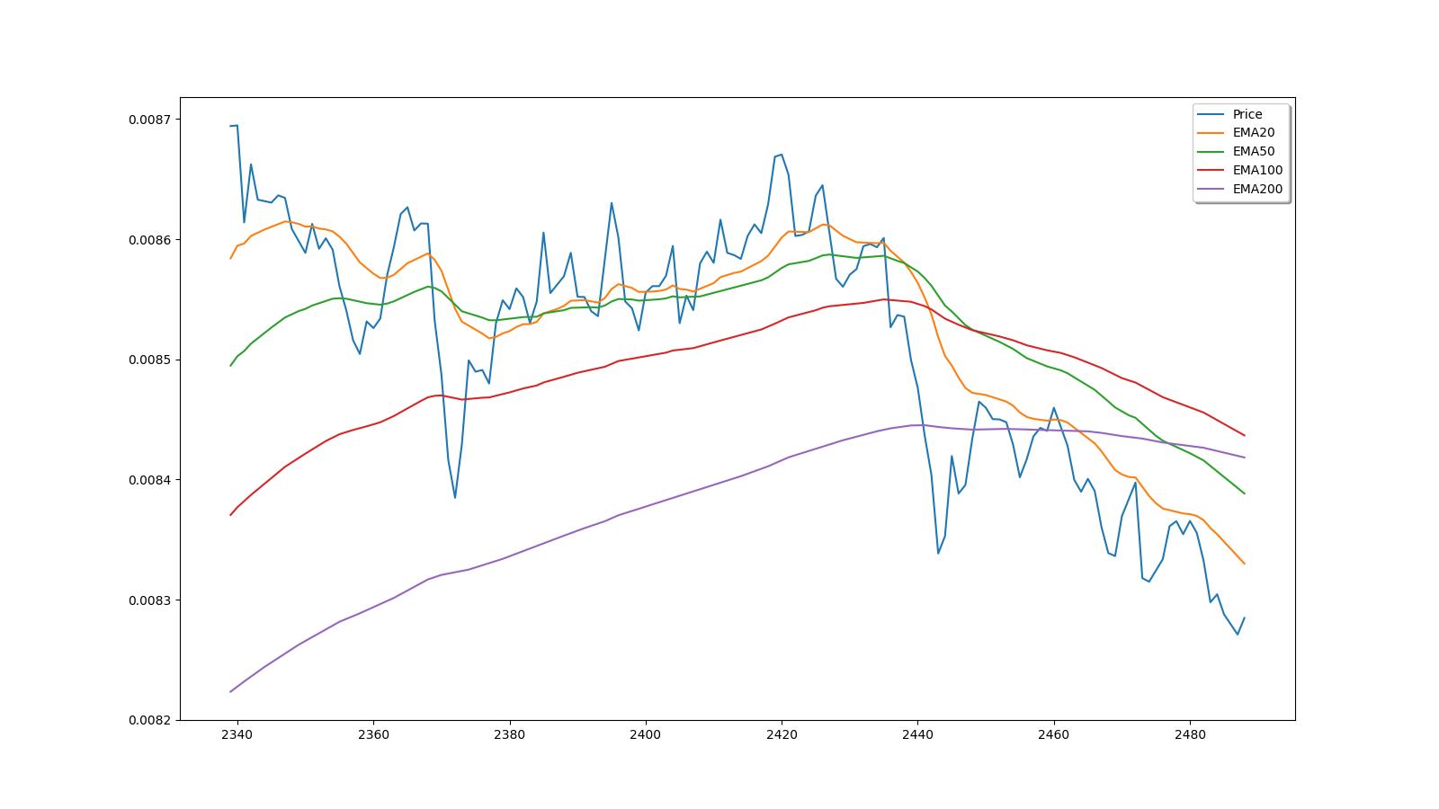 Footballcoin Exponential Moving Averages