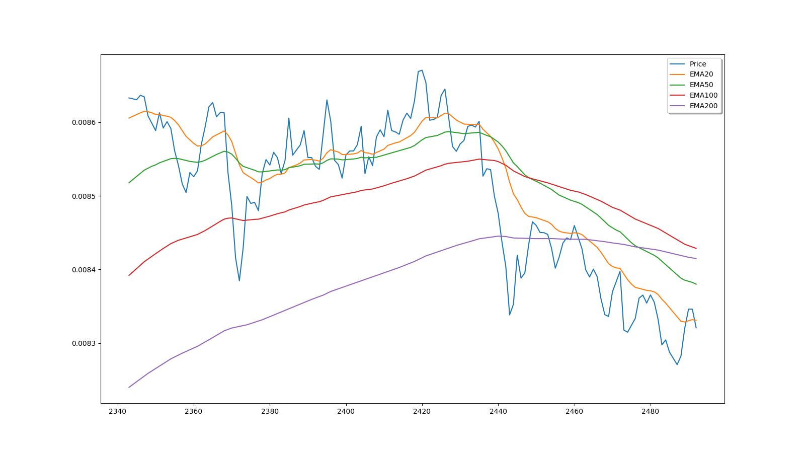 Footballcoin Exponential Moving Averages