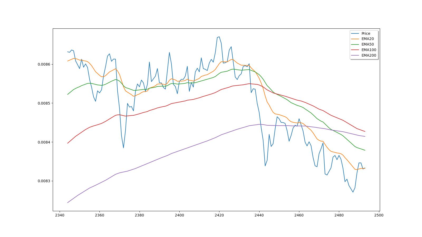 Footballcoin Exponential Moving Averages