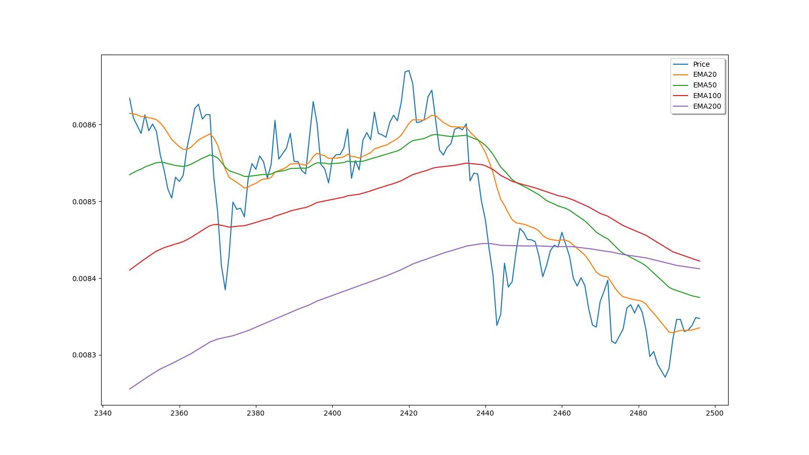 Footballcoin Exponential Moving Averages