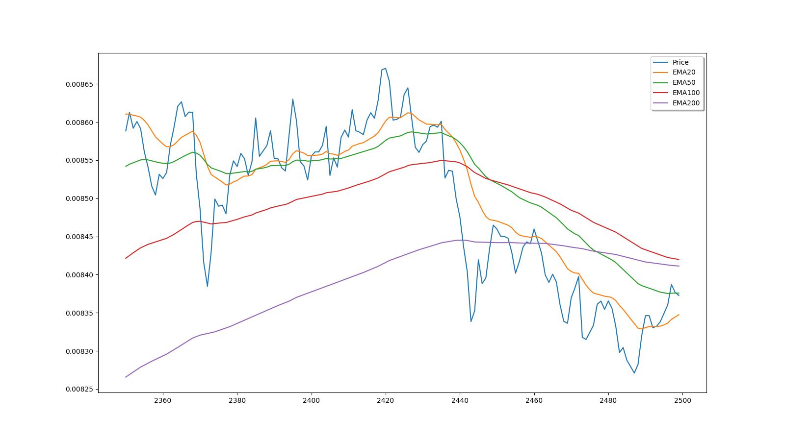 Footballcoin Exponential Moving Averages