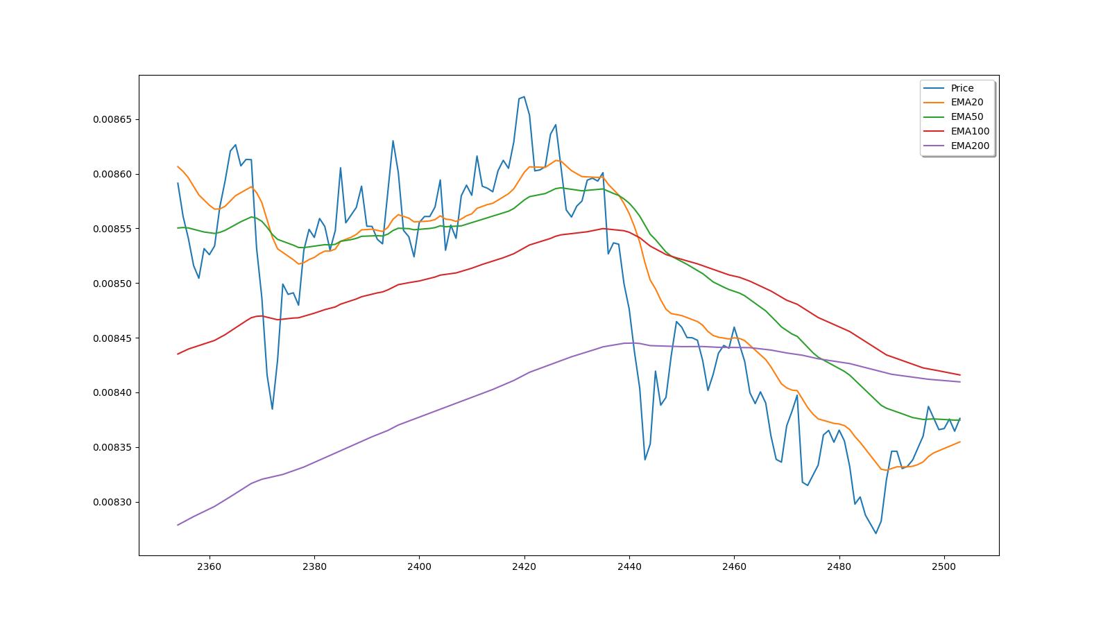 Footballcoin Exponential Moving Averages