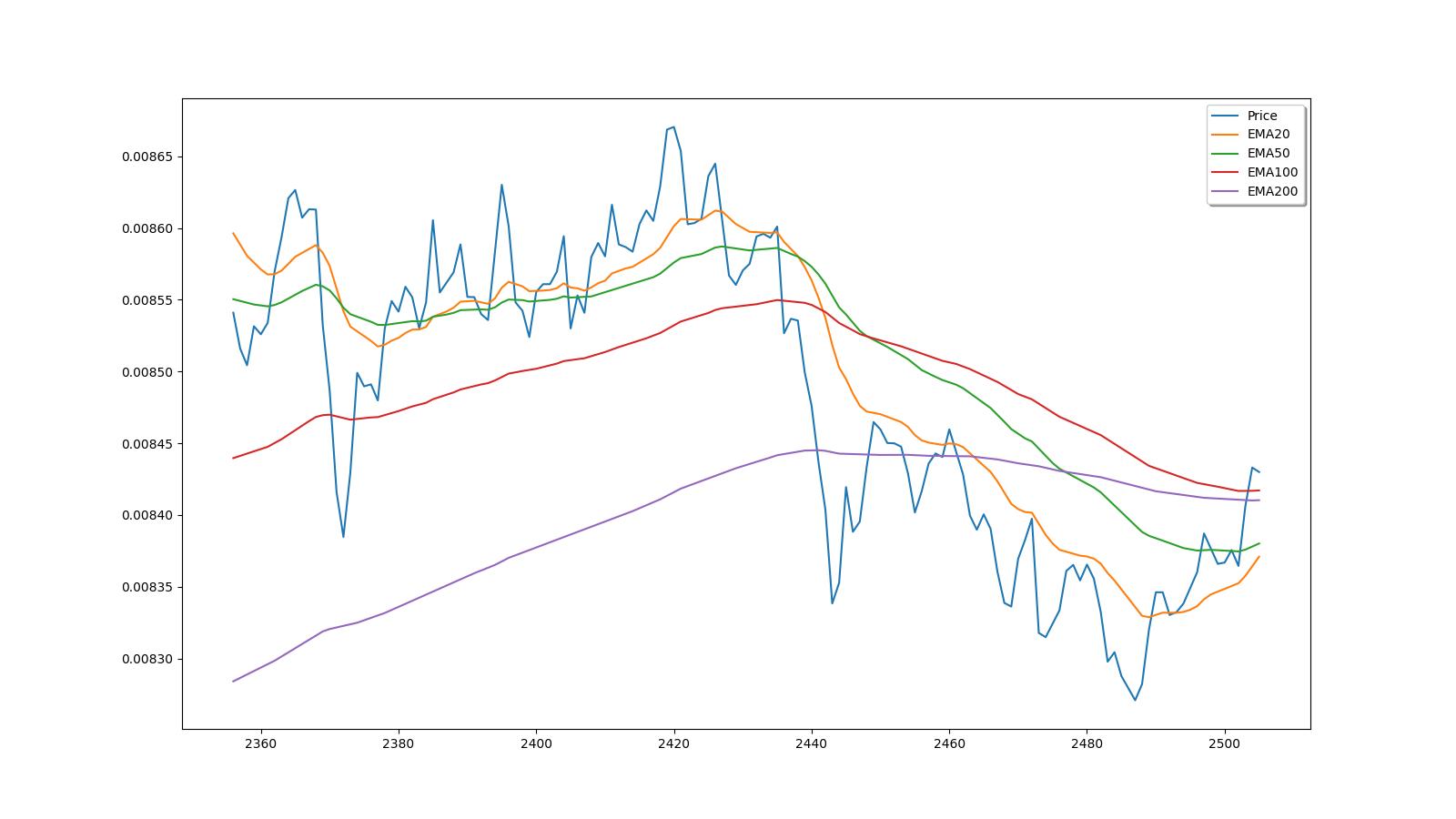 Footballcoin Exponential Moving Averages