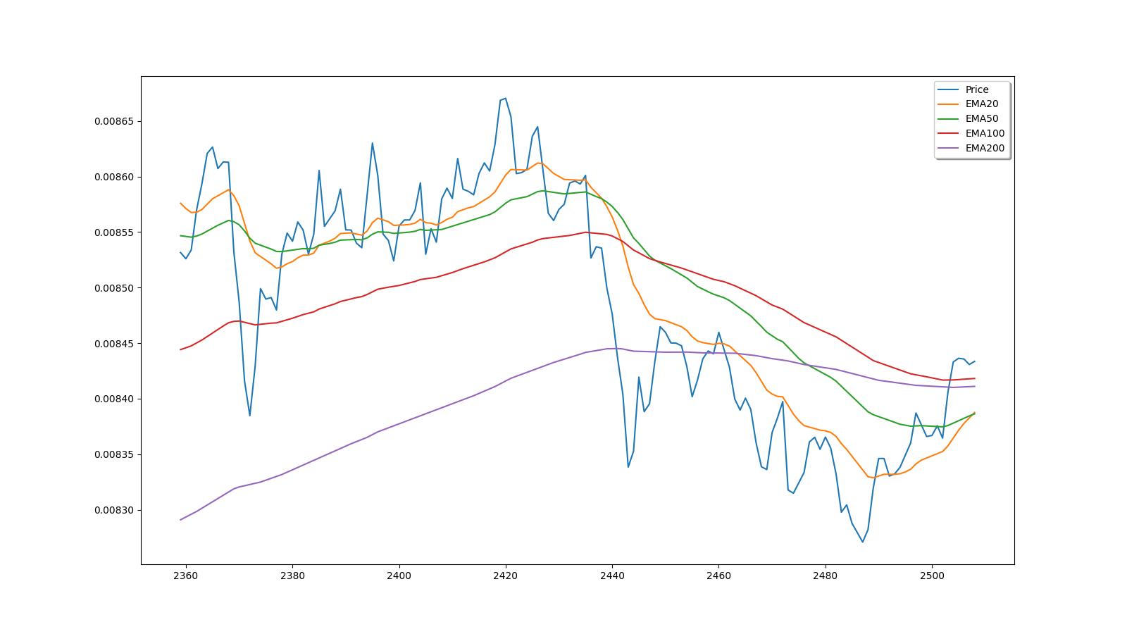 Footballcoin Exponential Moving Averages