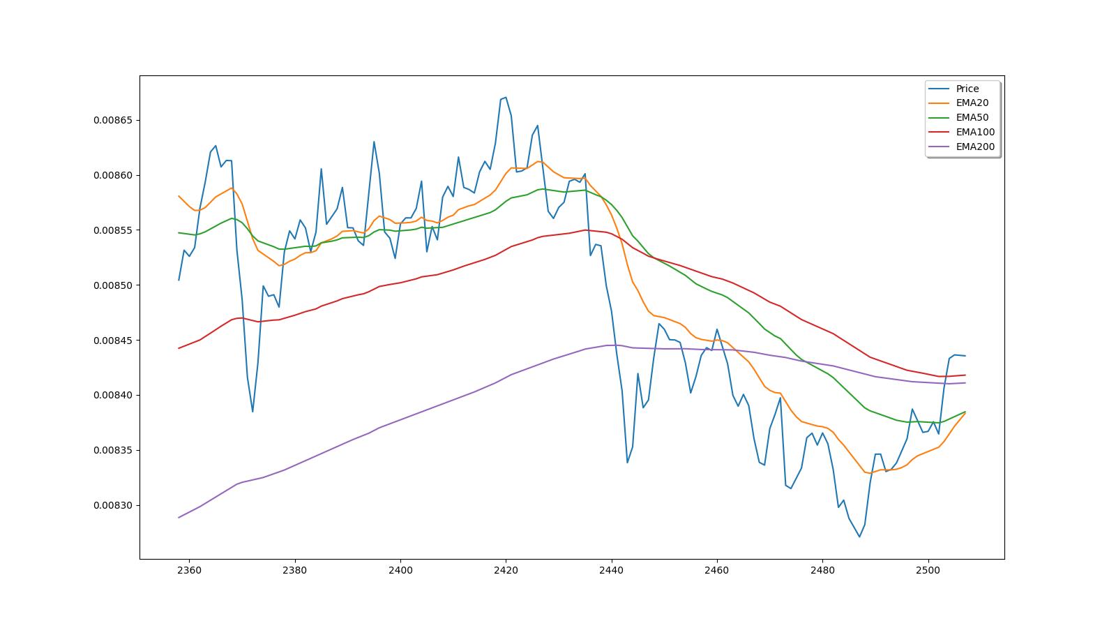 Footballcoin Exponential Moving Averages