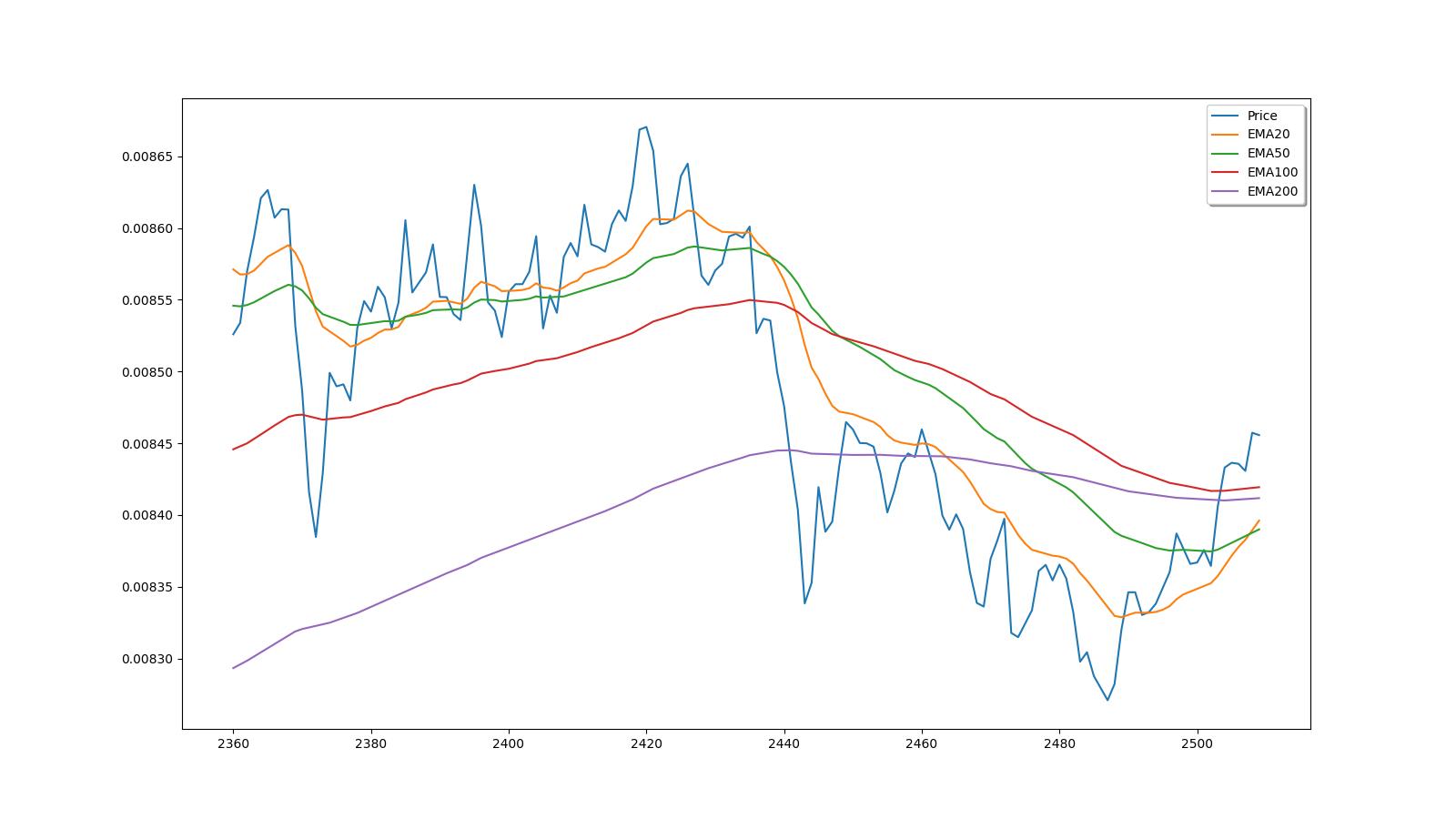 Footballcoin Exponential Moving Averages