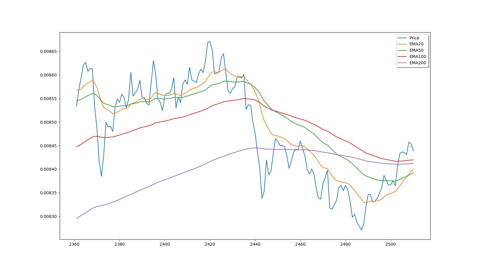 Footballcoin Exponential Moving Averages