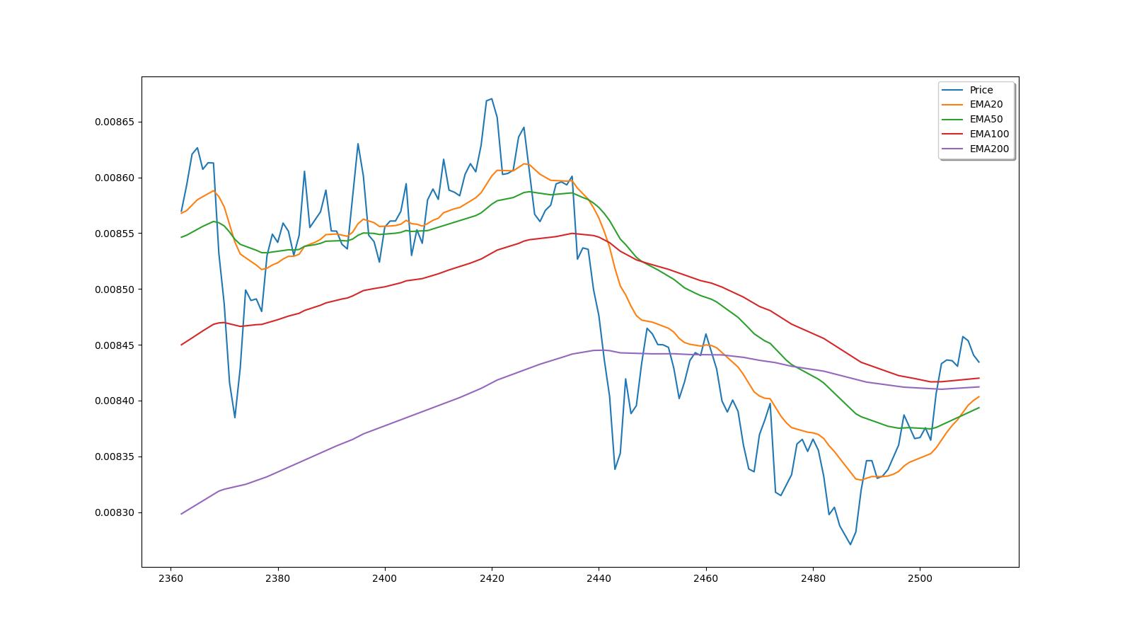 Footballcoin Exponential Moving Averages