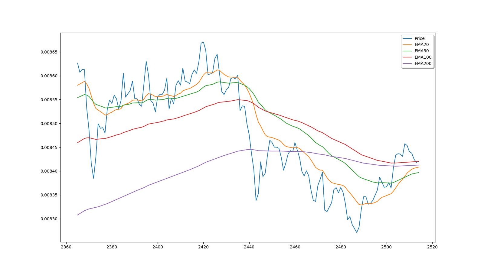 Footballcoin Exponential Moving Averages