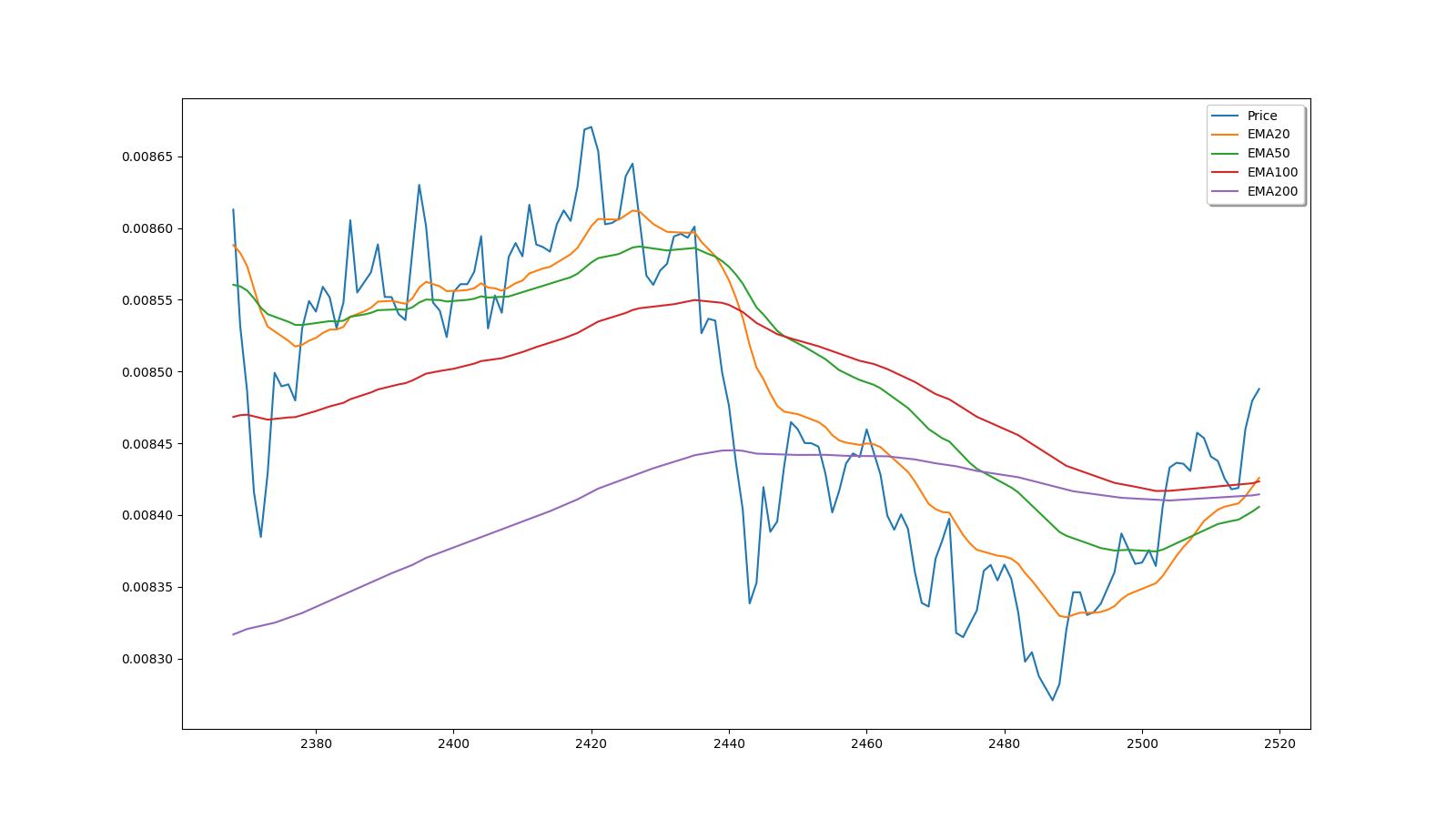 Footballcoin Exponential Moving Averages