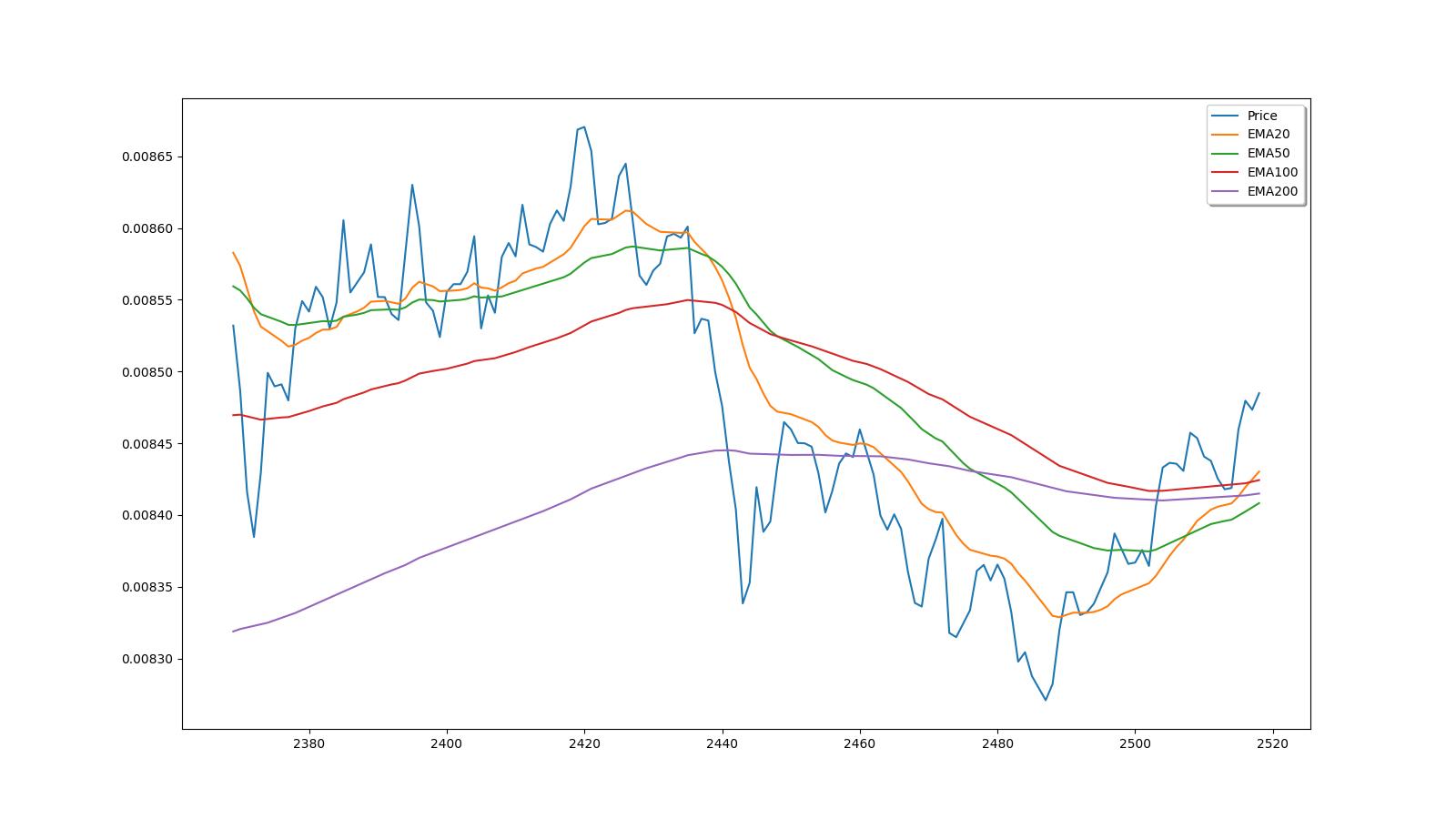 Footballcoin Exponential Moving Averages