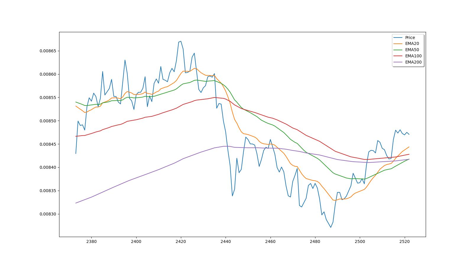 Footballcoin Exponential Moving Averages