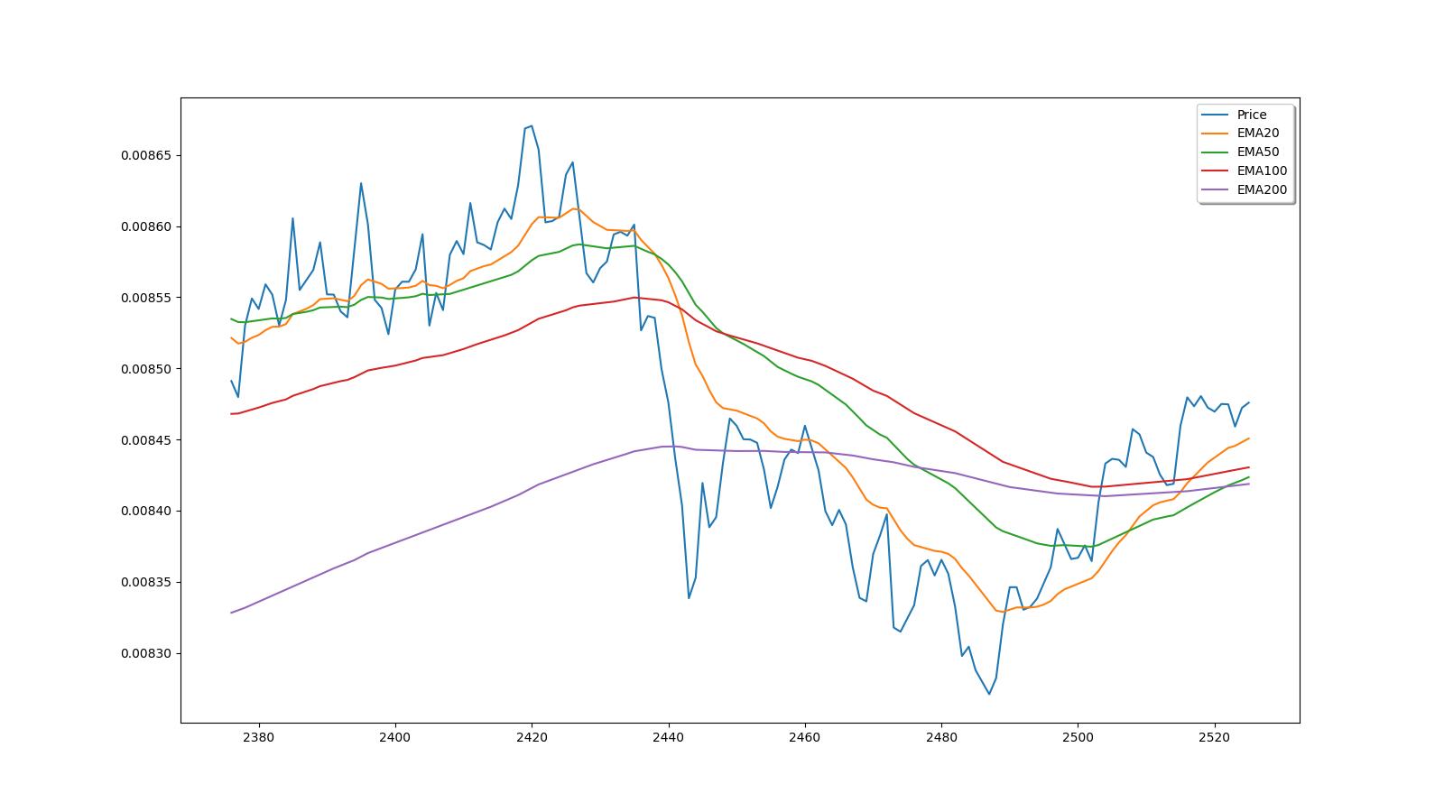 Footballcoin Exponential Moving Averages