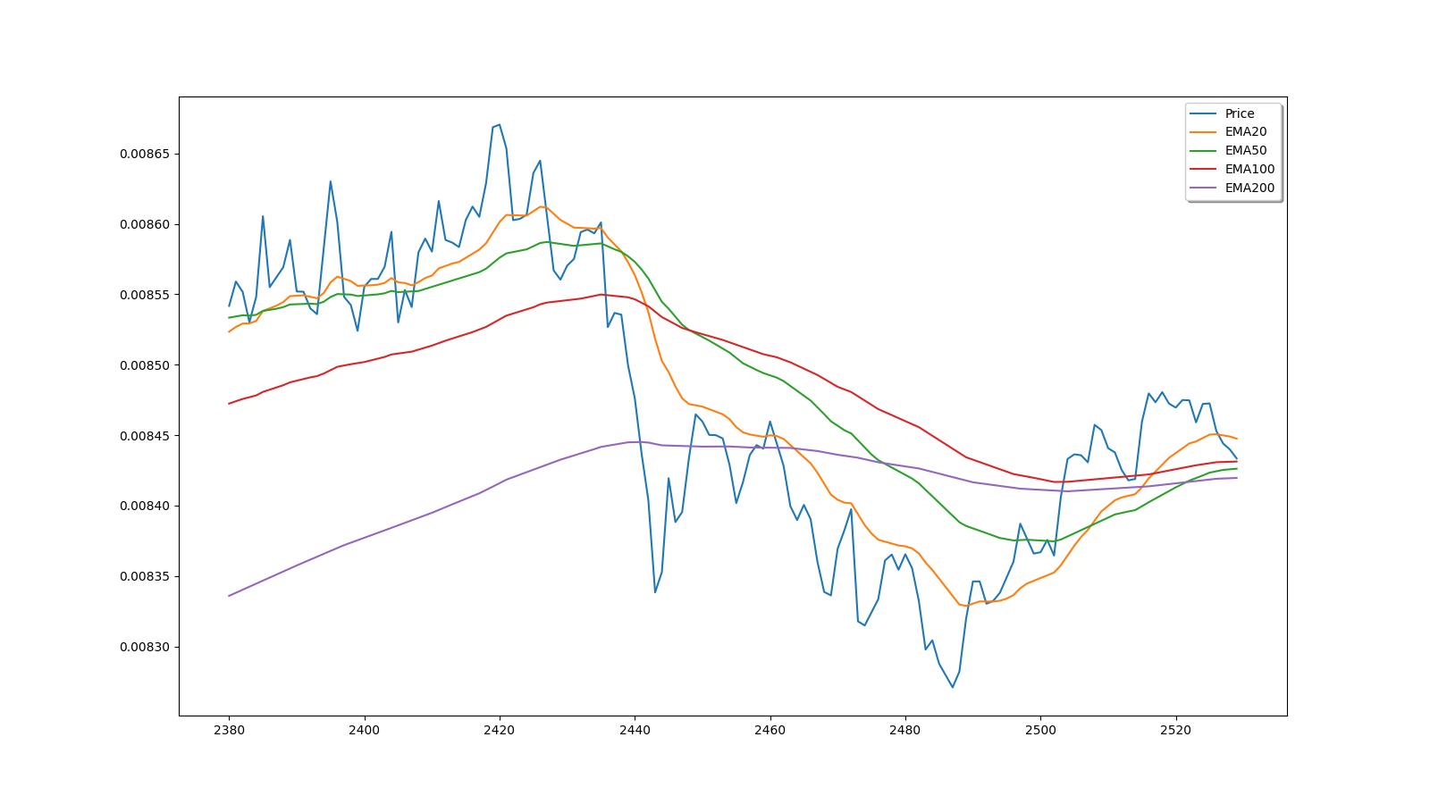 Footballcoin Exponential Moving Averages