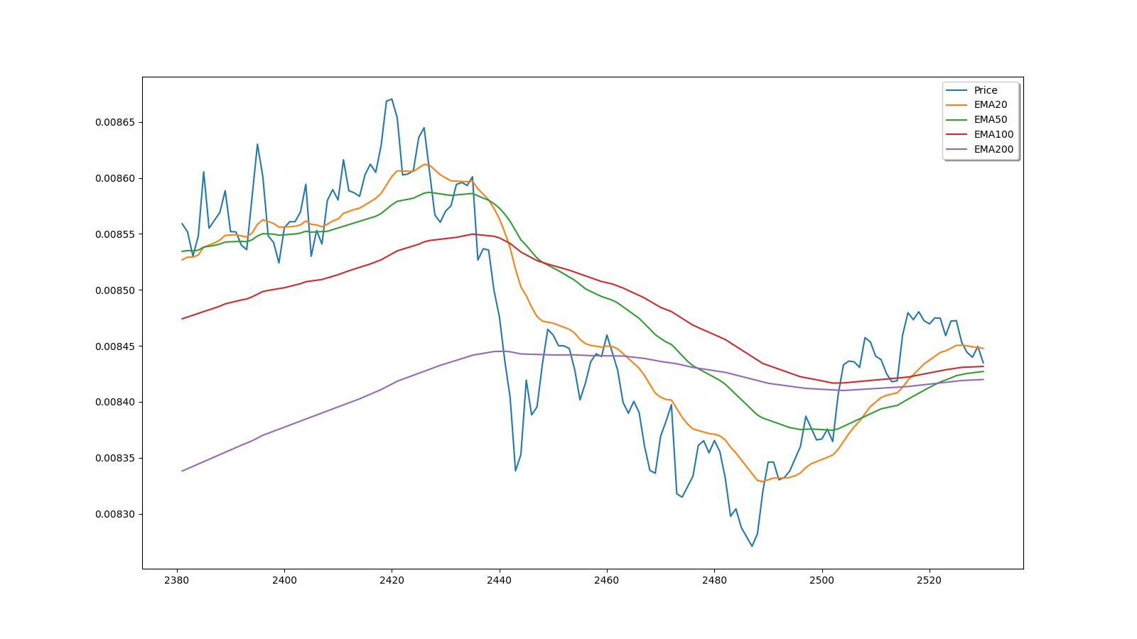 Footballcoin Exponential Moving Averages