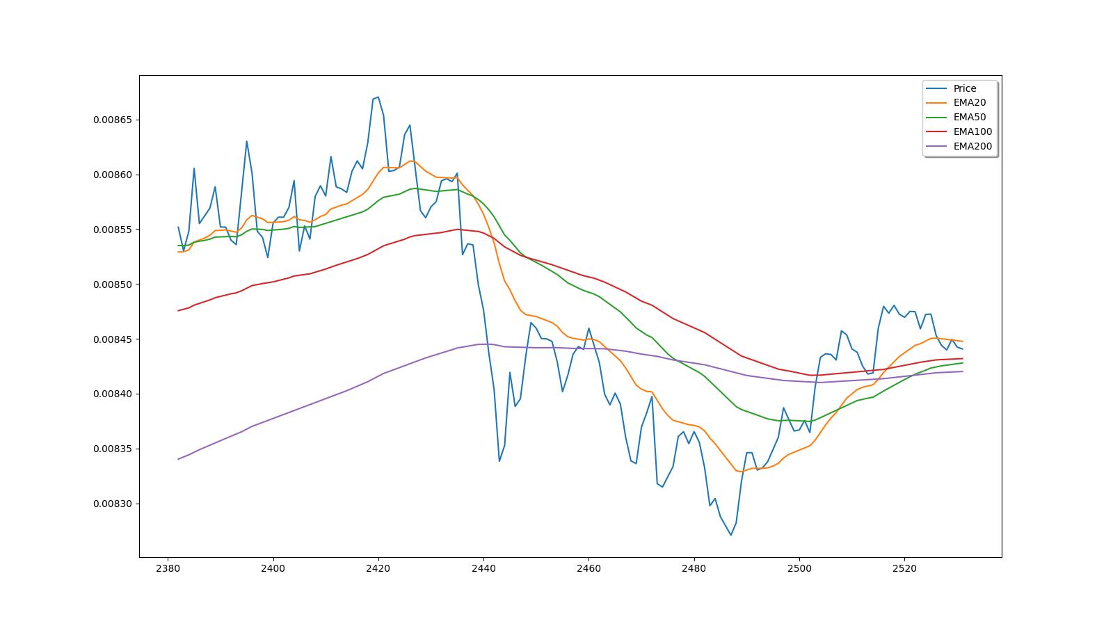 Footballcoin Exponential Moving Averages