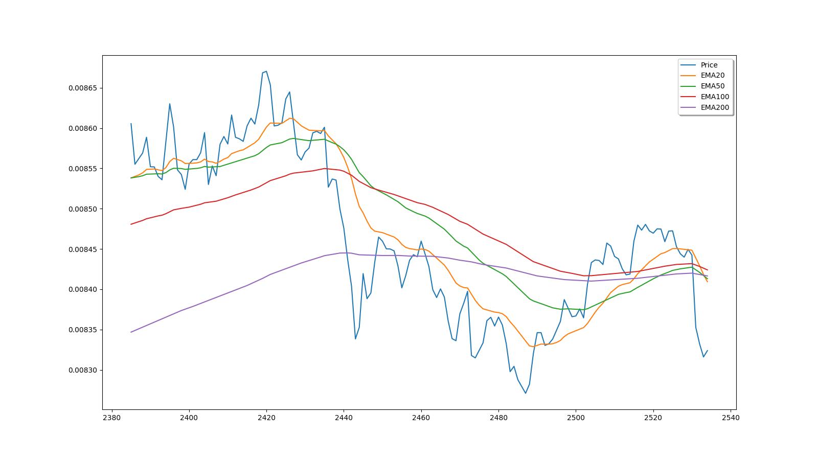 Footballcoin Exponential Moving Averages