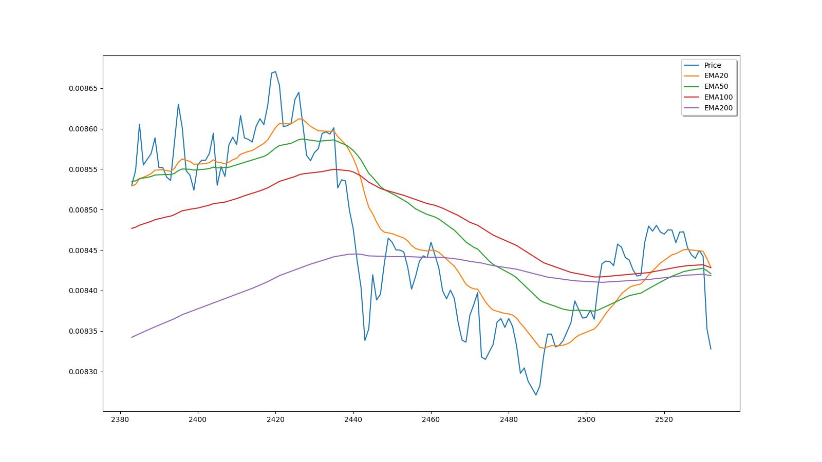 Footballcoin Exponential Moving Averages