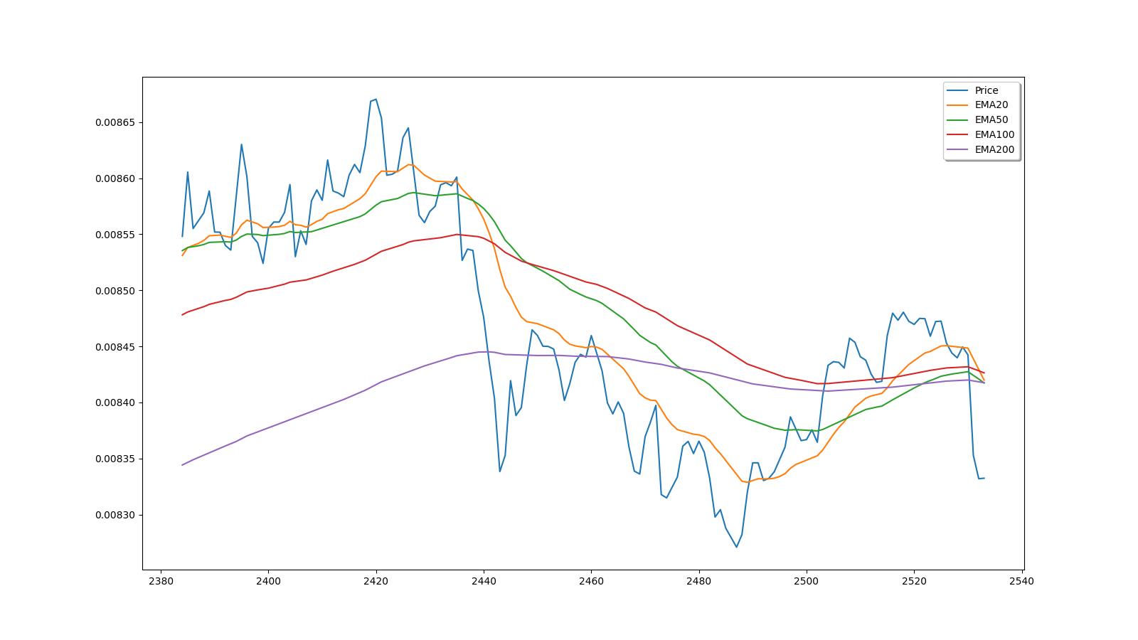 Footballcoin Exponential Moving Averages