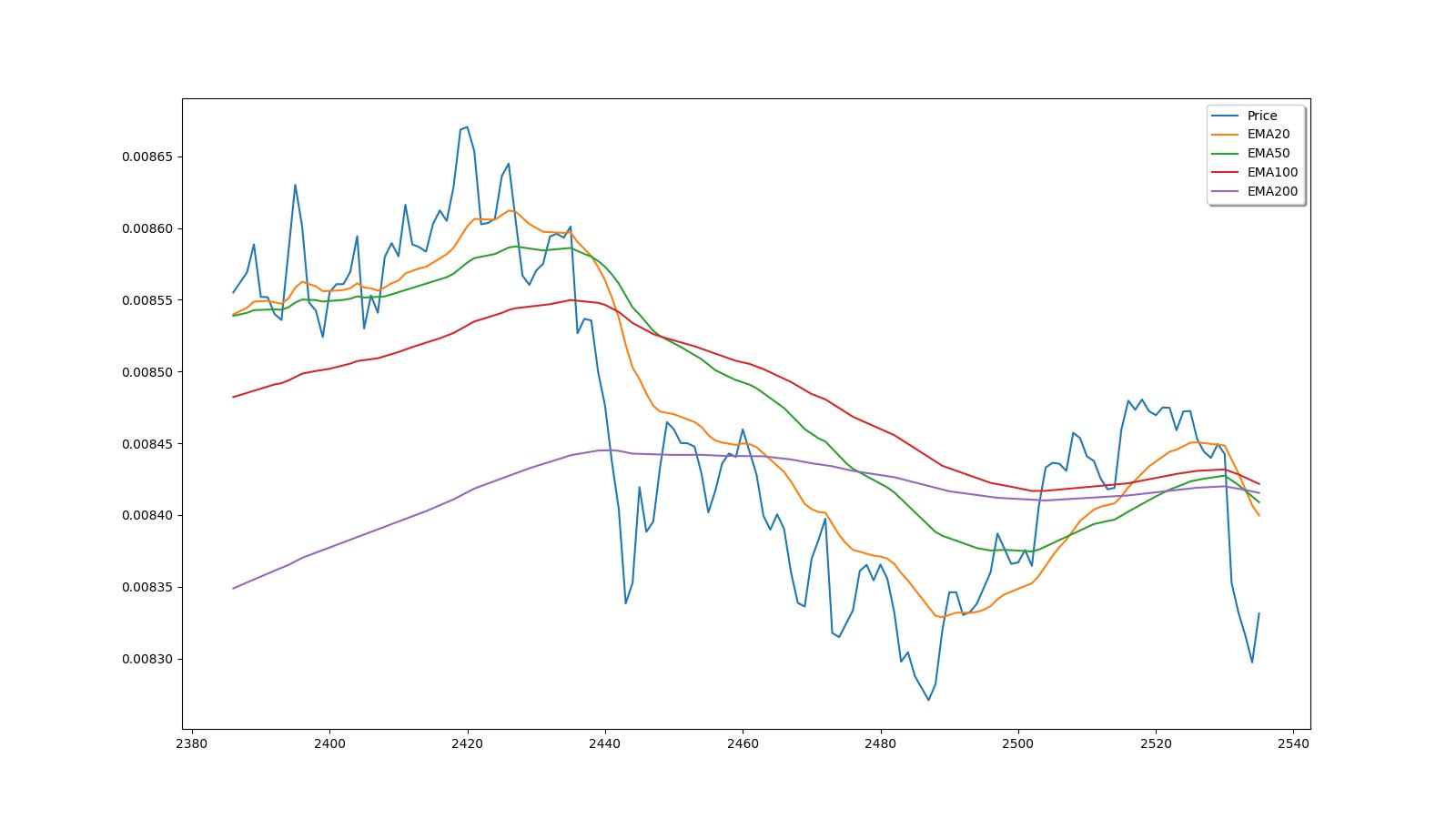 Footballcoin Exponential Moving Averages