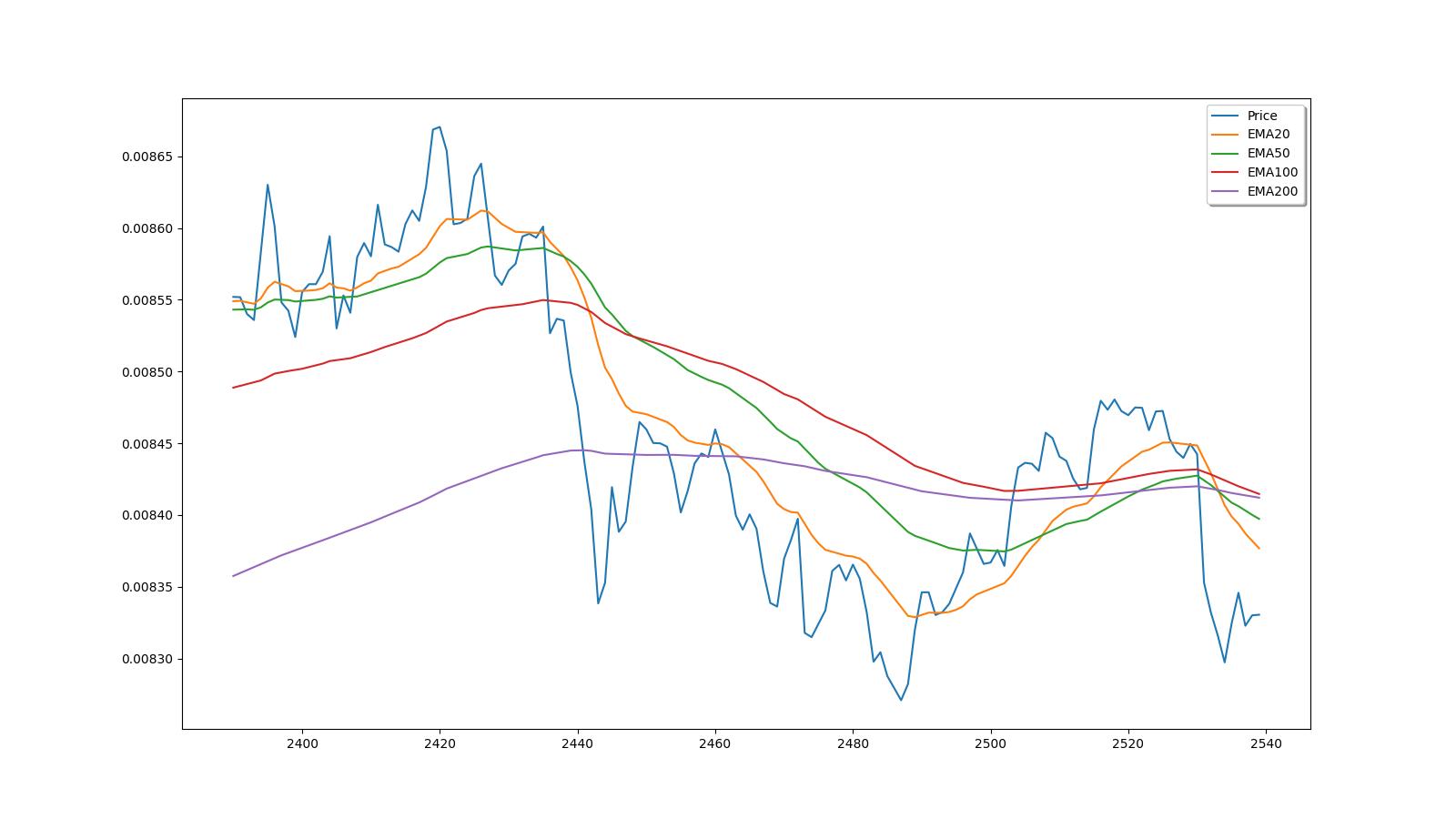 Footballcoin Exponential Moving Averages