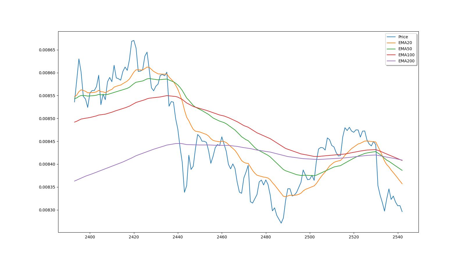 Footballcoin Exponential Moving Averages