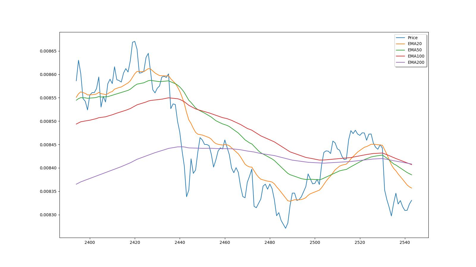 Footballcoin Exponential Moving Averages