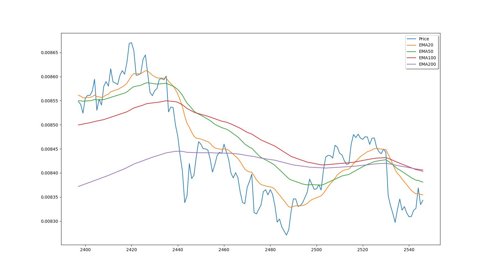 Footballcoin Exponential Moving Averages