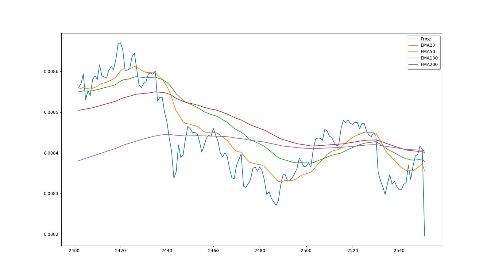 Footballcoin Exponential Moving Averages