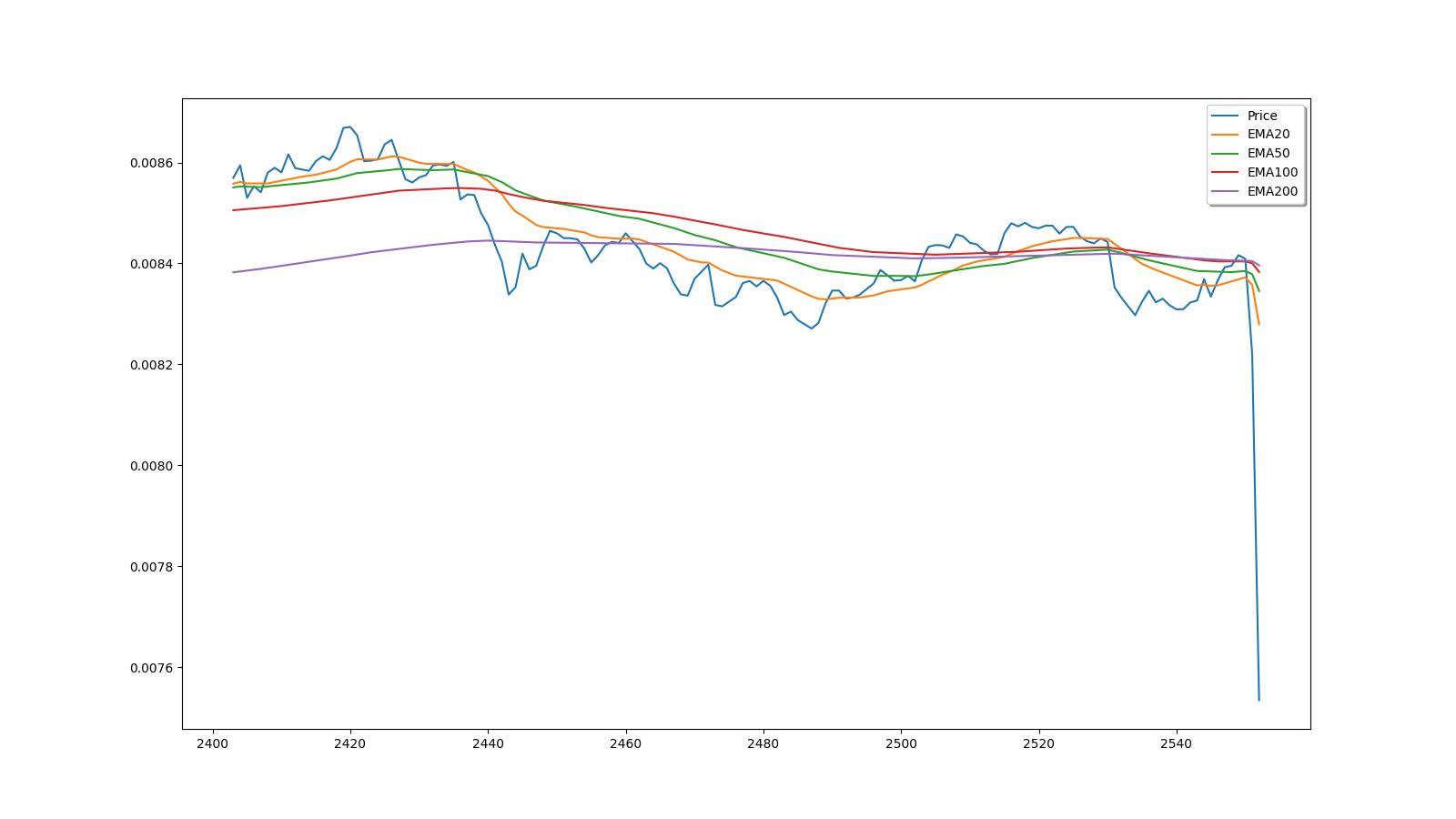 Footballcoin Exponential Moving Averages