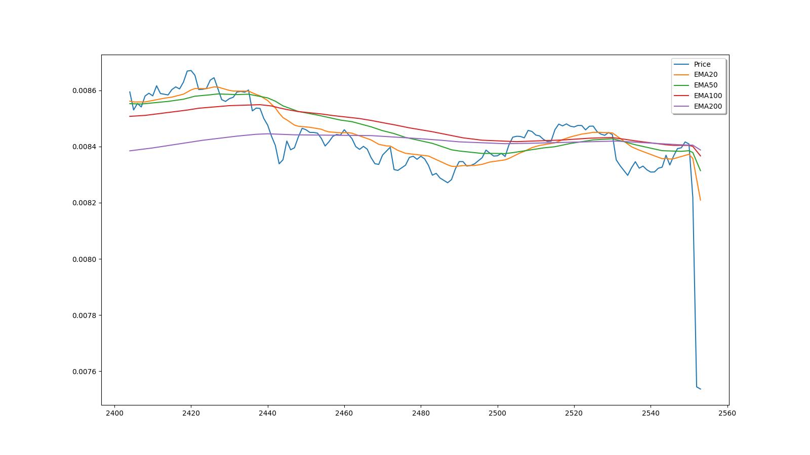Footballcoin Exponential Moving Averages