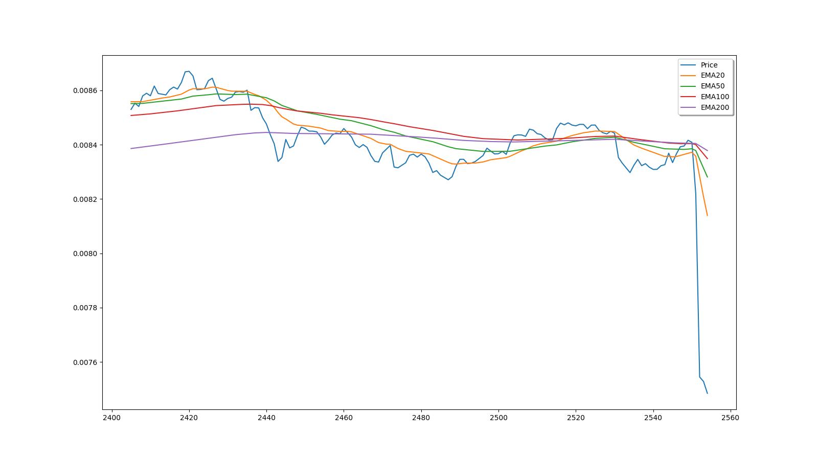 Footballcoin Exponential Moving Averages