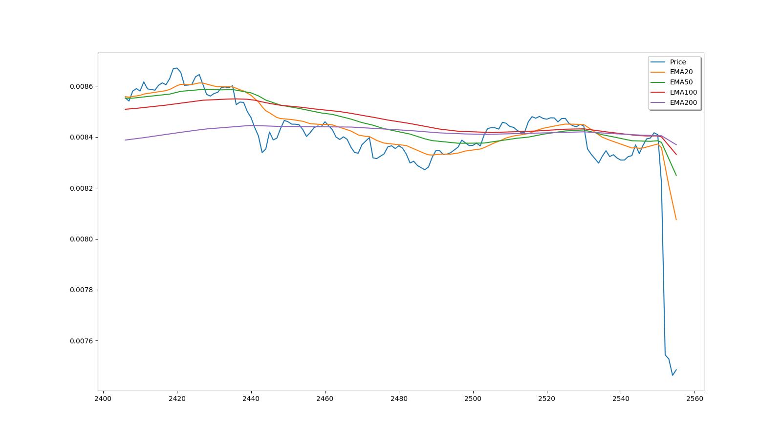 Footballcoin Exponential Moving Averages