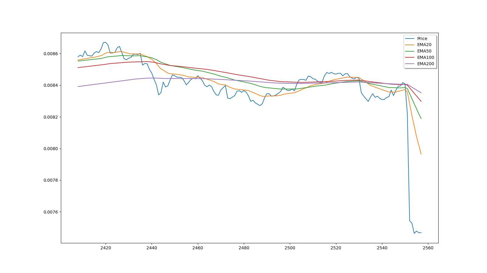 Footballcoin Exponential Moving Averages