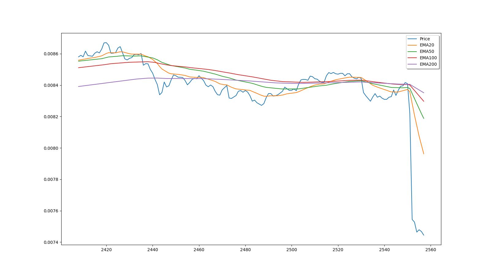 Footballcoin Exponential Moving Averages