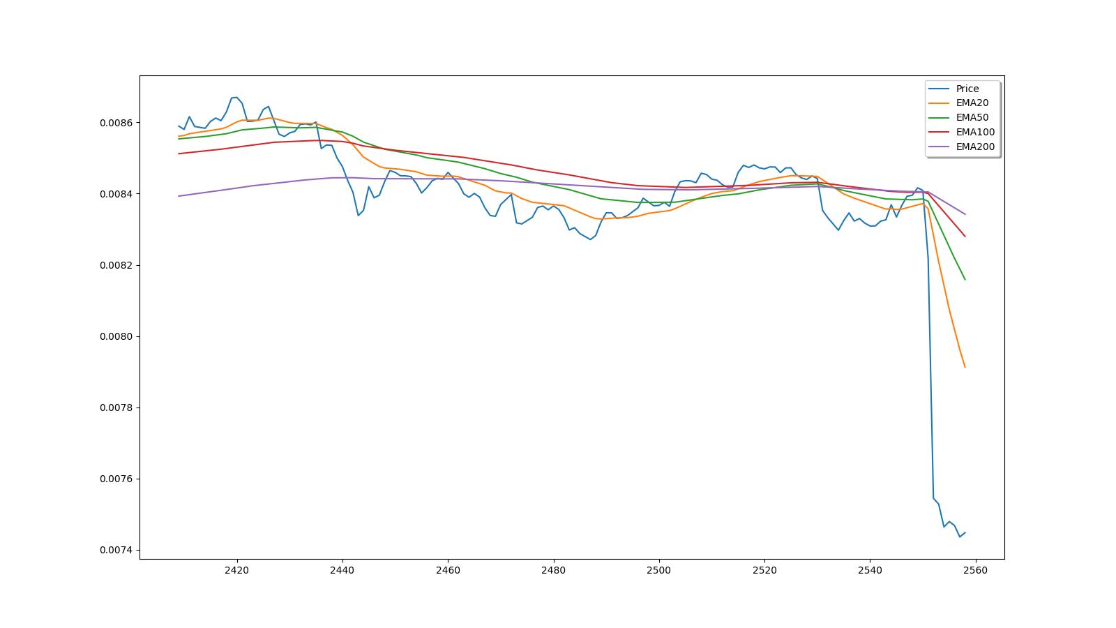 Footballcoin Exponential Moving Averages