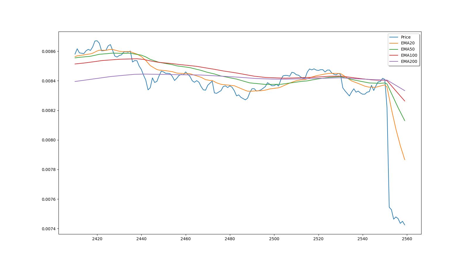 Footballcoin Exponential Moving Averages