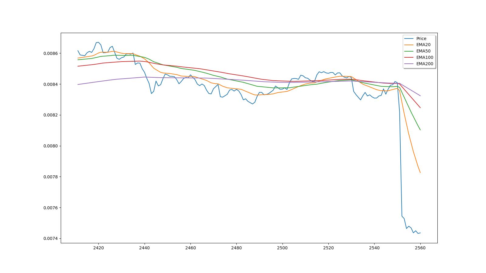 Footballcoin Exponential Moving Averages