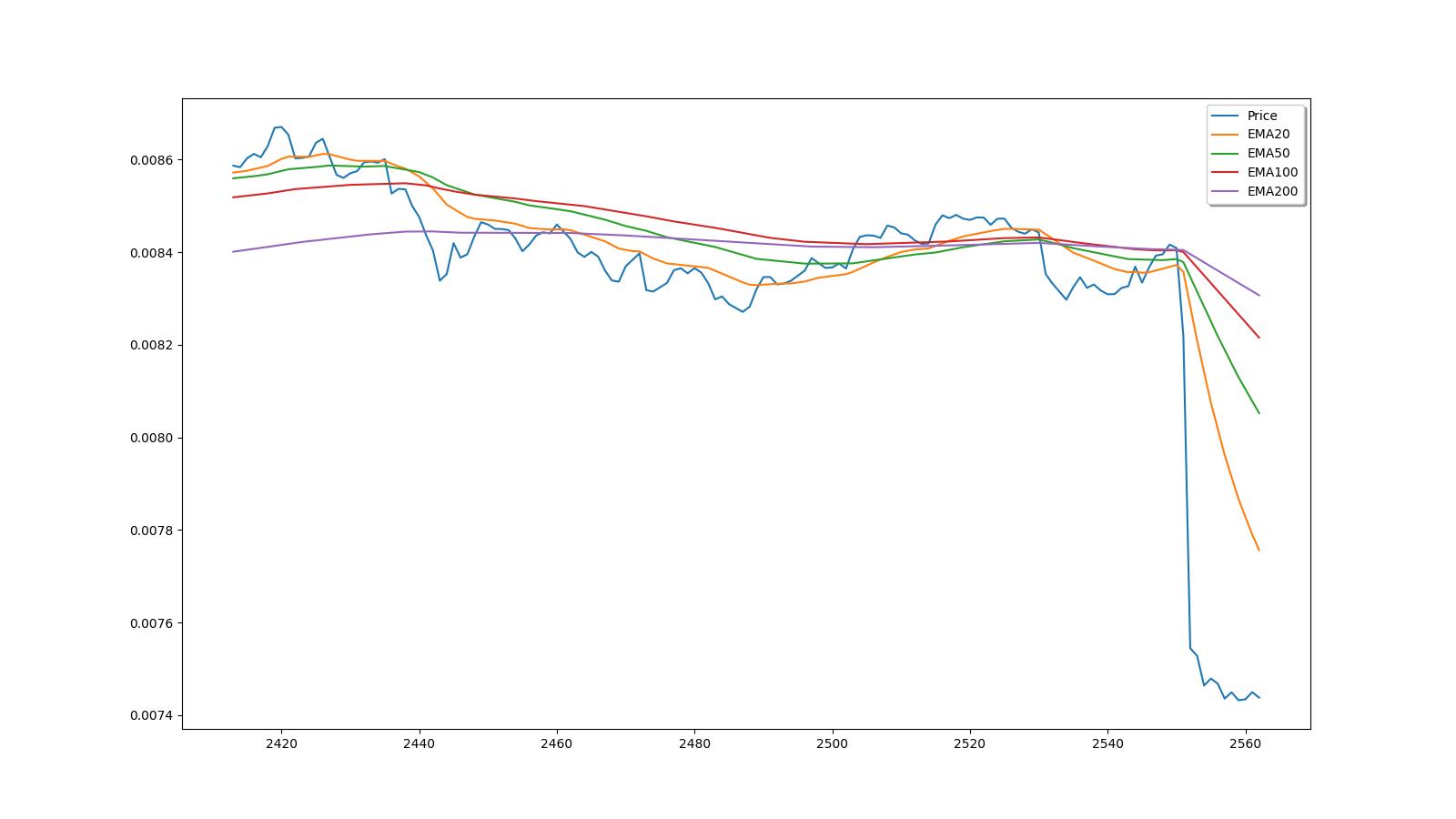 Footballcoin Exponential Moving Averages