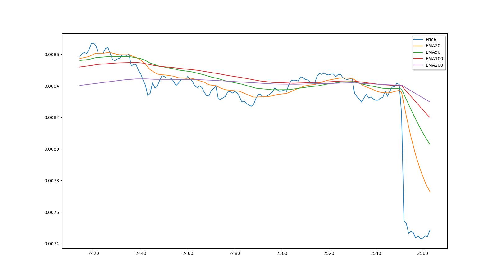 Footballcoin Exponential Moving Averages