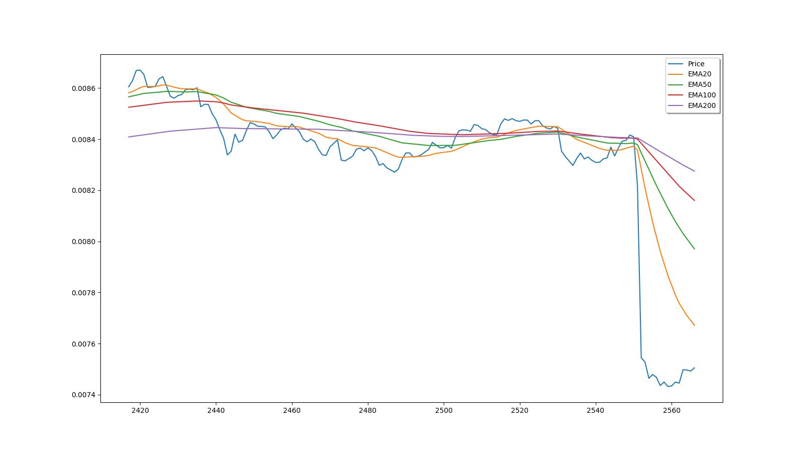 Footballcoin Exponential Moving Averages