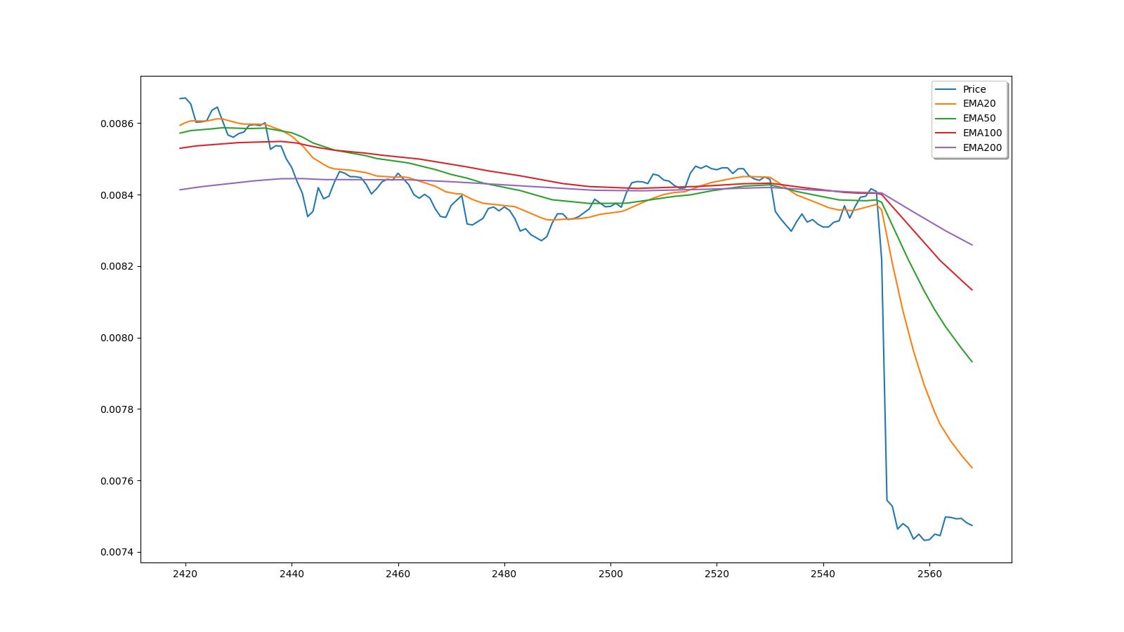 Footballcoin Exponential Moving Averages