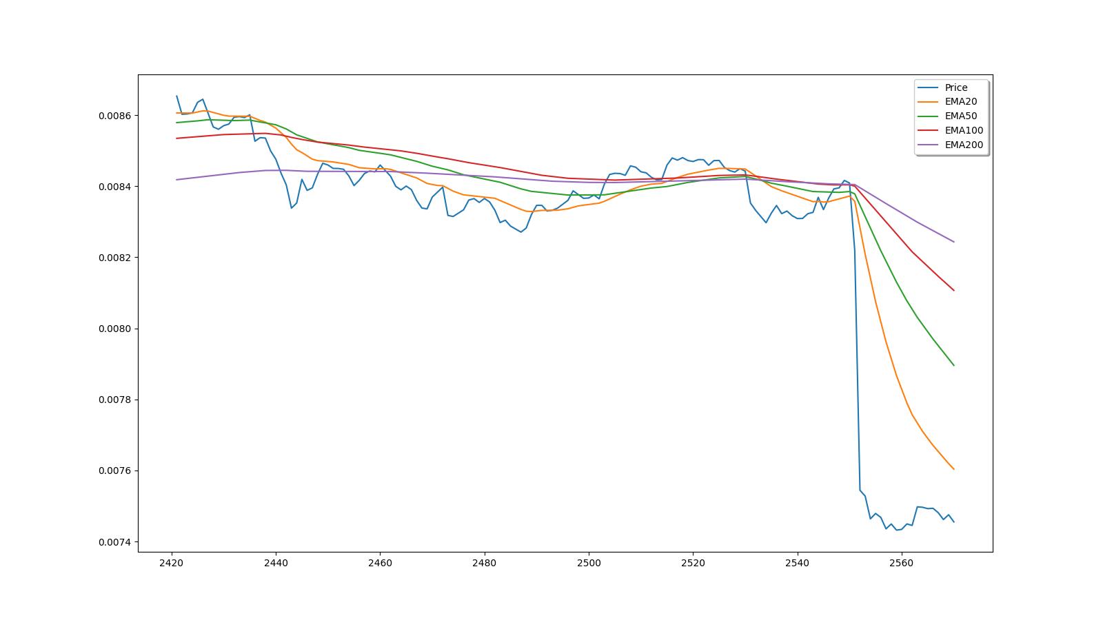 Footballcoin Exponential Moving Averages
