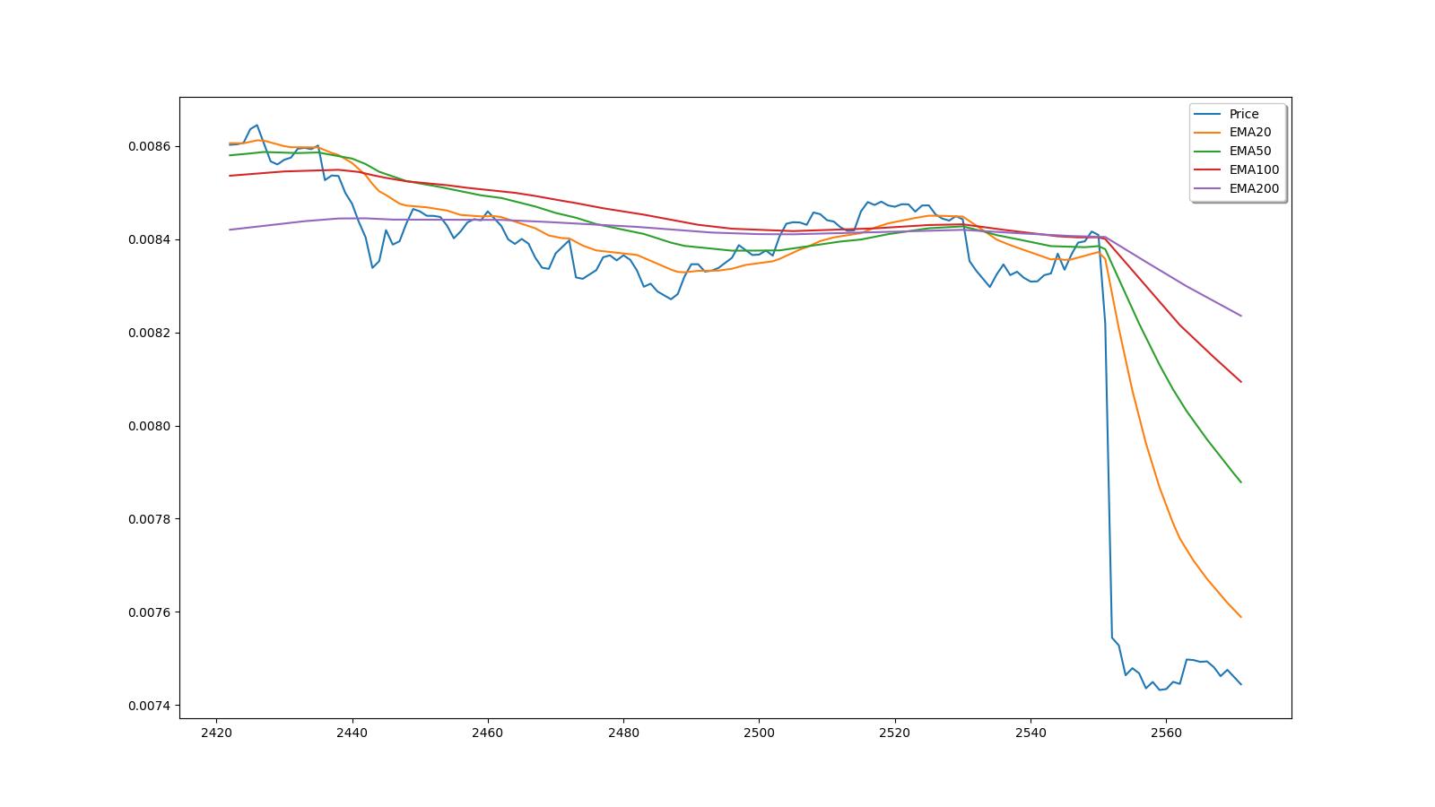 Footballcoin Exponential Moving Averages
